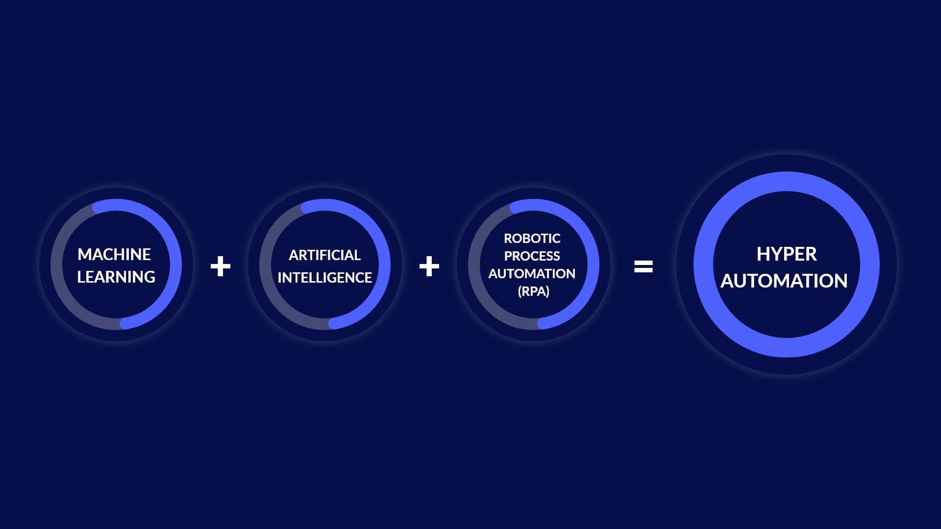 Definition of Hyperautomation and how it works | What is Hyper-automation